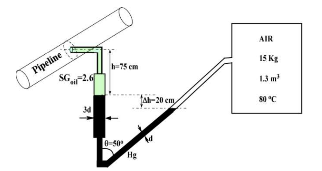 Solved An oil pipeline and a 1.3 m3 rigid tank are connected | Chegg.com