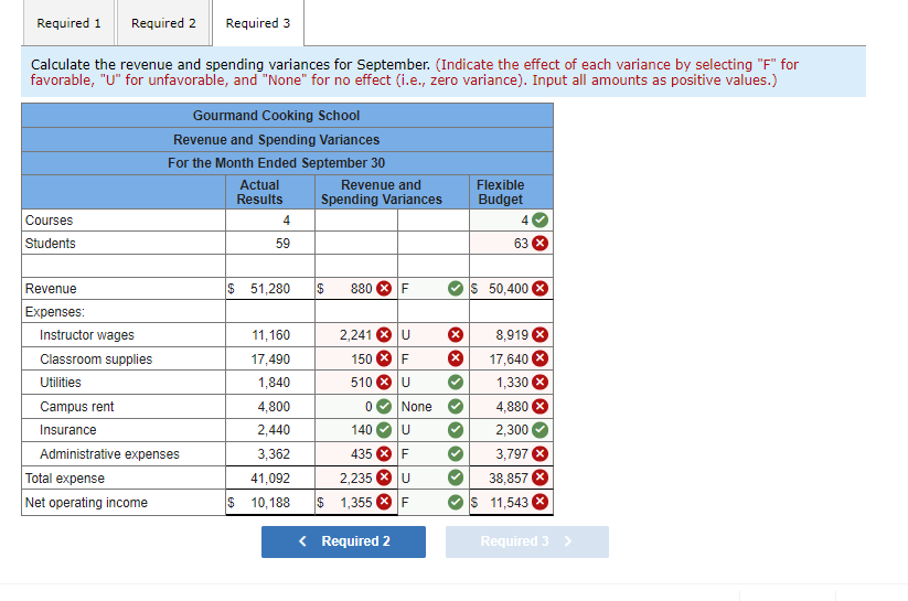 Calculate the revenue and spending variances for | Chegg.com