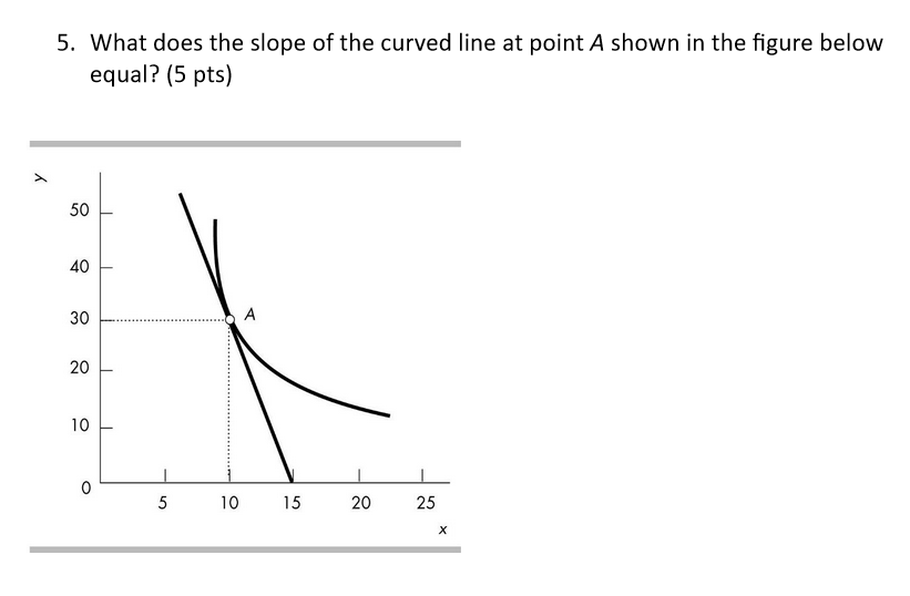 Solved 5. What does the slope of the curved line at point A | Chegg.com