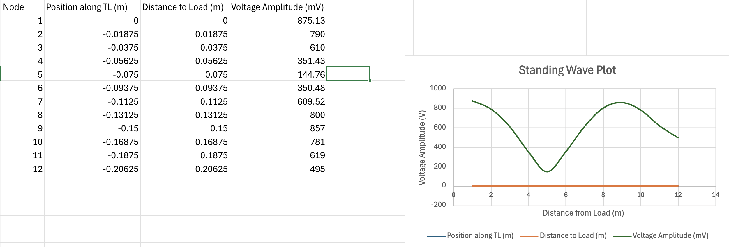 Solved What is the peak voltage amplitude Vmax in your | Chegg.com