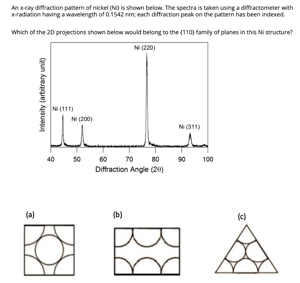 Solved An x-ray diffraction pattern of nickel (Ni) is shown | Chegg.com
