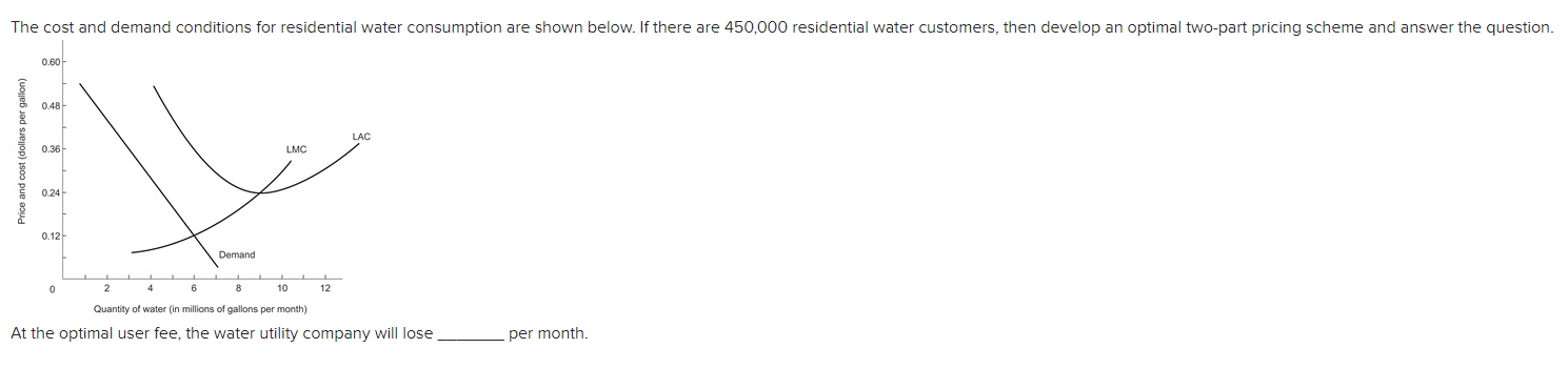 Solved The cost and demand conditions for residential water | Chegg.com