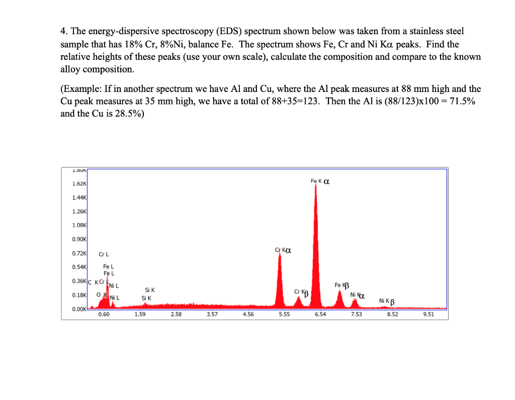 Solved 4. The energy-dispersive spectroscopy (EDS) spectrum | Chegg.com