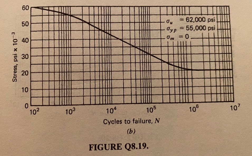 The stress-time pattern shown in figure Q8.22 is to | Chegg.com
