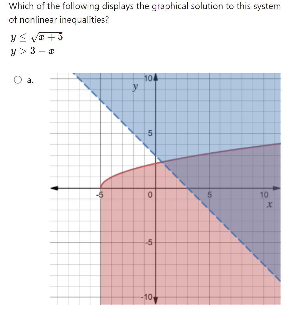 Solved Which of the following displays the graphical | Chegg.com