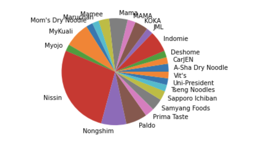 #Q3. Make a pie chart that shows the percentage of | Chegg.com