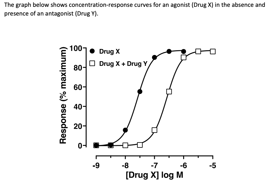 Solved The graph below shows concentration-response curves | Chegg.com