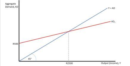 Solved I In the diagram, the consumption function rises by | Chegg.com
