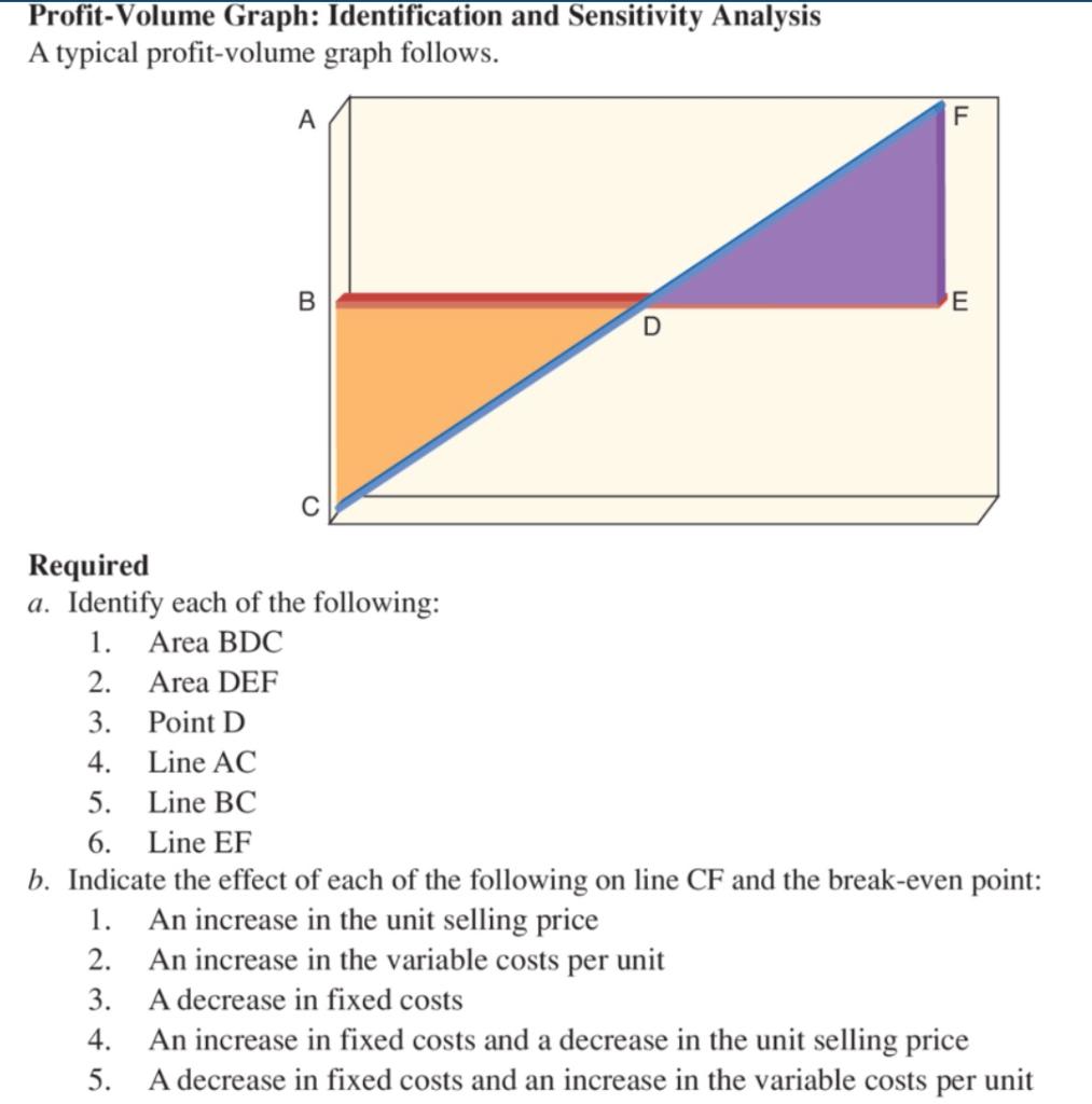 Solved Profit-Volume Graph: Identification and Sensitivity | Chegg.com