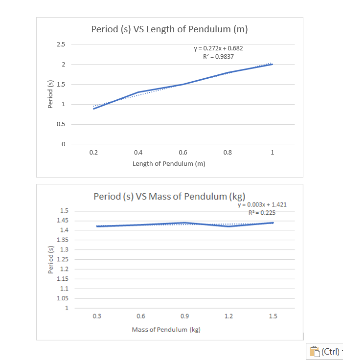 Solved 1. How does changing the length of a pendulum affect | Chegg.com