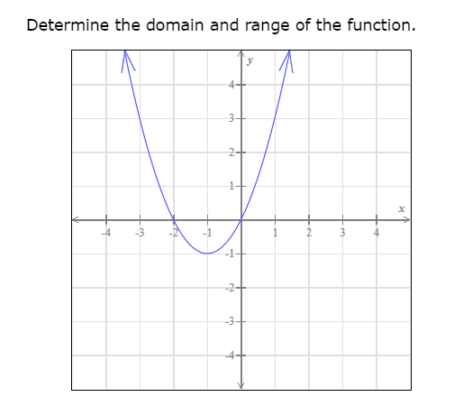 Solved a) domain of the function in interval notation ( , | Chegg.com