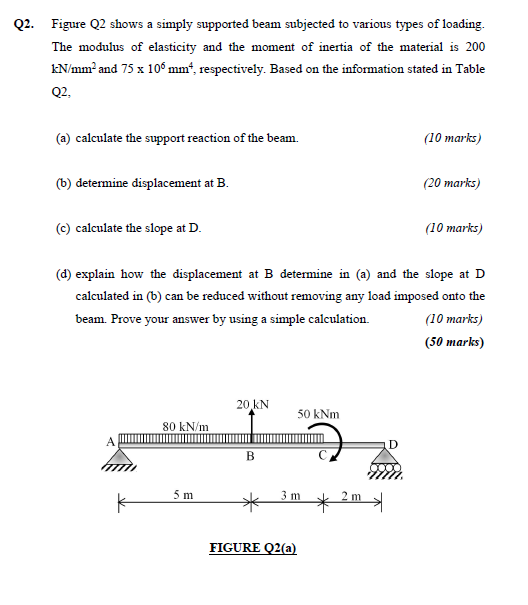 Solved Q2. Figure Q2 shows a simply supported beam subjected | Chegg.com