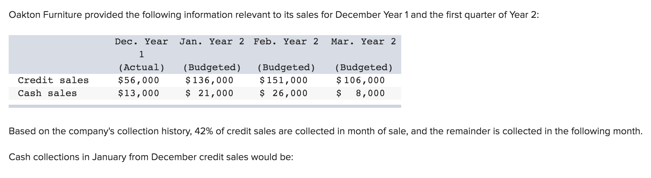 Solved Oakton Furniture provided the following information | Chegg.com