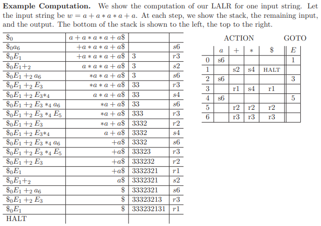 Solved 2. Consider the following CF grammar and LALR parser. | Chegg.com