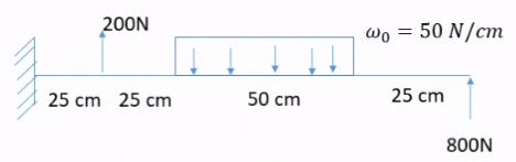 Solved Using macaulay's method find the deflection and angle | Chegg.com