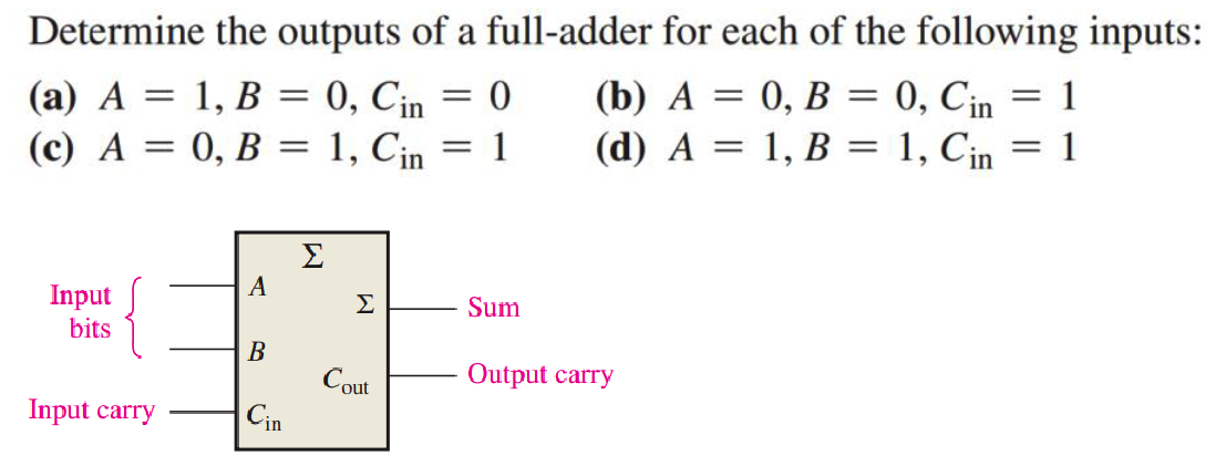 Solved Determine the outputs of a full-adder for each of the | Chegg.com