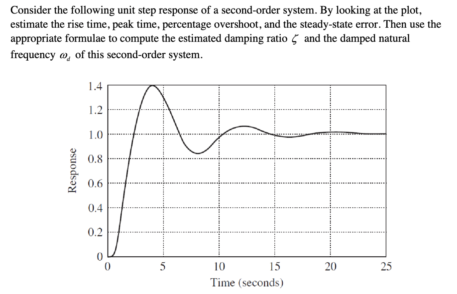 Solved Consider the following unit step response of a | Chegg.com