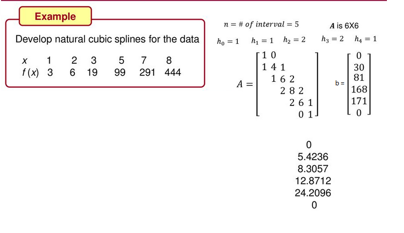 Develop Natural Cubic Splines For The Data 