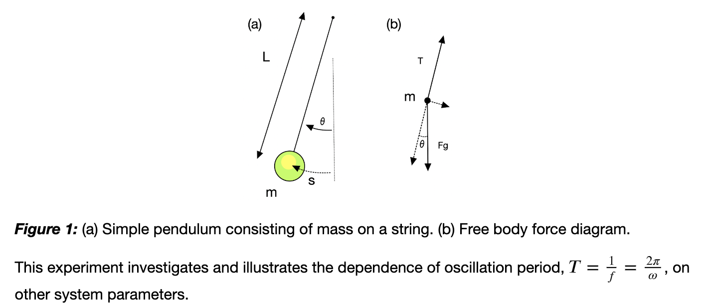 Solved (a) (b ) T m Fg S m Figure 1: (a) Simple pendulum | Chegg.com