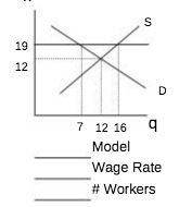 Solved model, wage rate and workers ? | Chegg.com