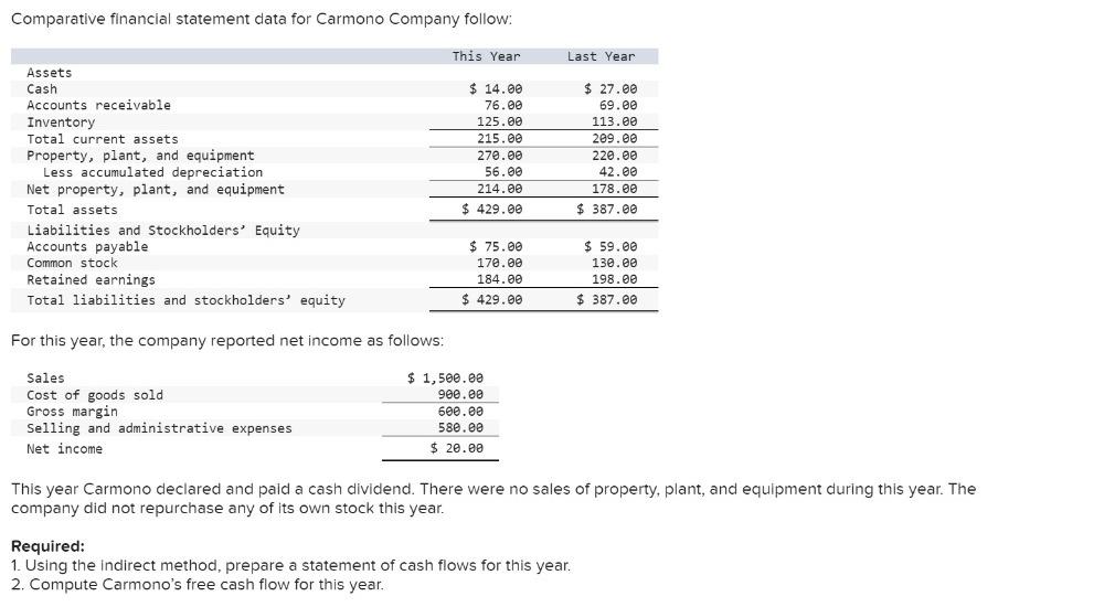 Solved Comparative financial statement data for Carmono | Chegg.com