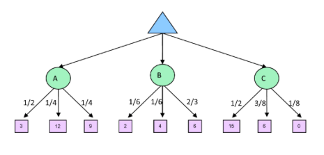 Consider the following game tree involving chance | Chegg.com