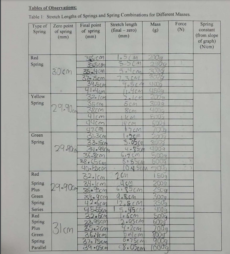 Solved Can you find the force and the spring constant in | Chegg.com