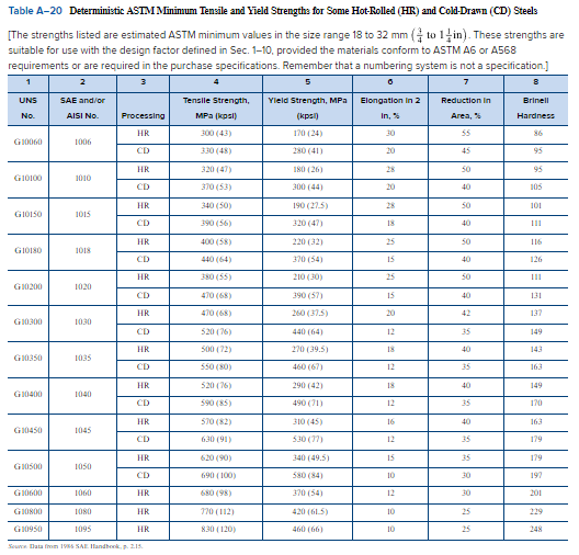 Solved Select a material from Table A-20/A-21 ﻿for the axle | Chegg.com