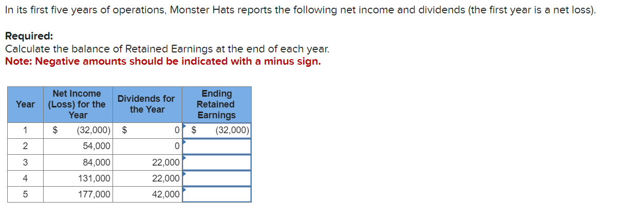 Solved In its first five years of operations, Monster Hats | Chegg.com