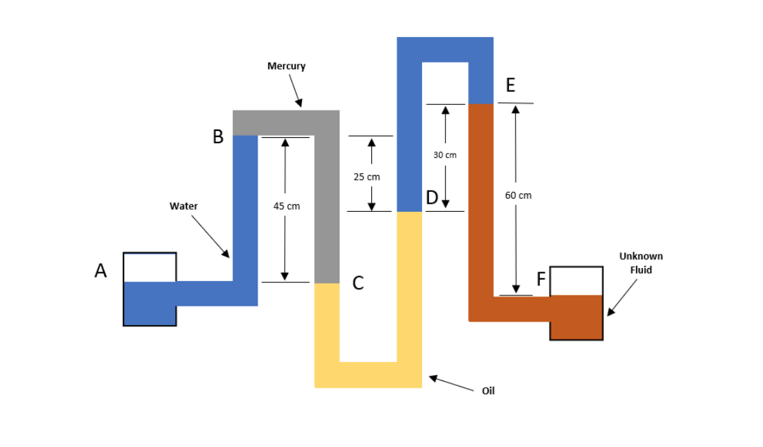 Solved The figure shown a multi-fluid manometer where the | Chegg.com