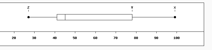Solved Consider the following box and whisker plot. Match | Chegg.com
