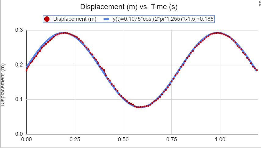 Solved Using the position vs time graph (equation), of the | Chegg.com