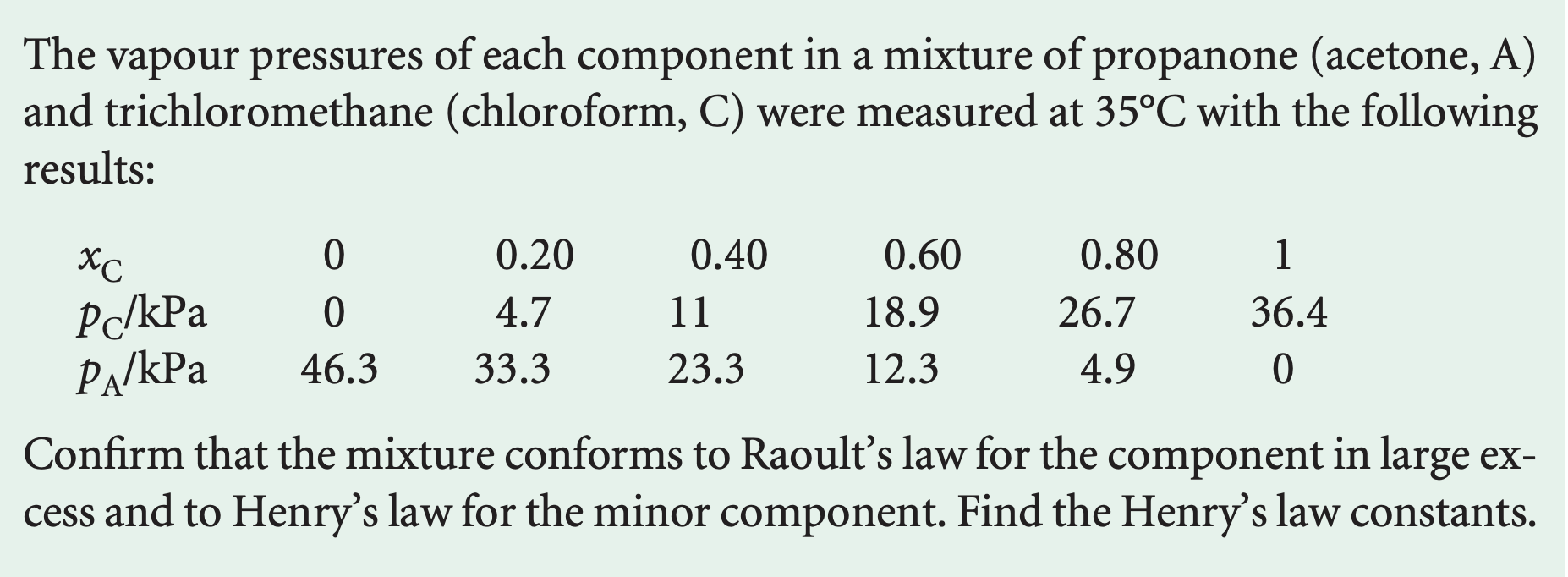 Solved The vapour pressures of each component in a mixture | Chegg.com