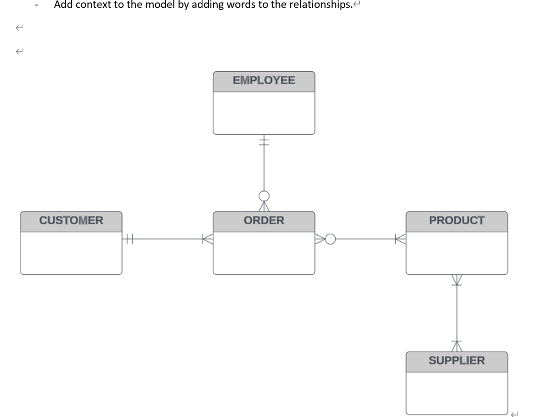 Solved Using Lucid Chart, could you add context to the model | Chegg.com