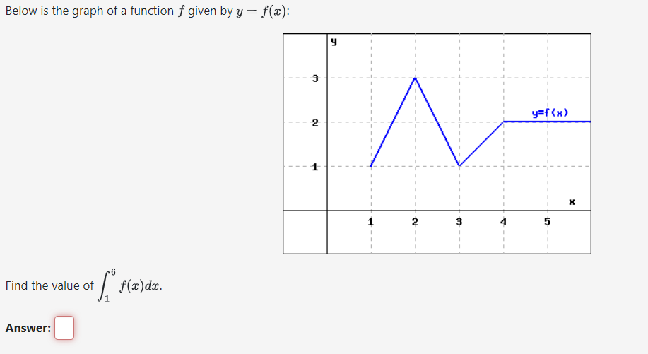 Solved Below is the graph of a function f given by y=f(x) : | Chegg.com