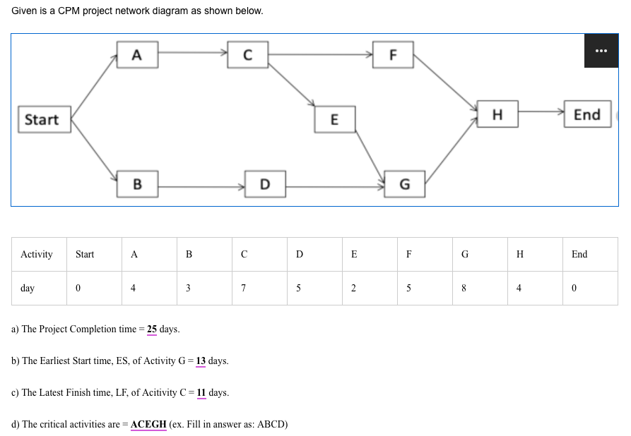 Solved Given is a CPM project network diagram as shown | Chegg.com