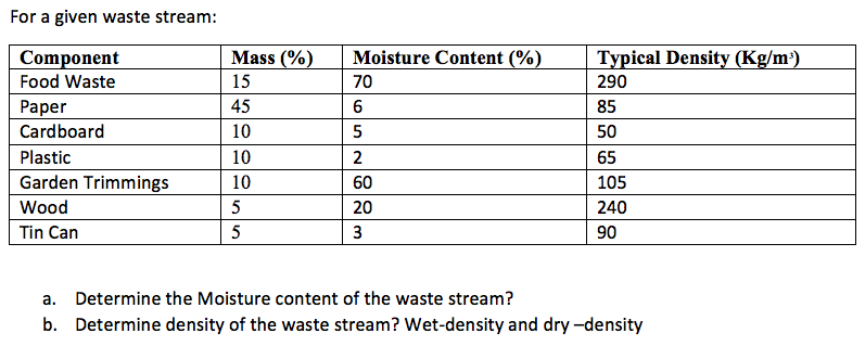 Solved For a given waste stream: Component Food Waste Paper | Chegg.com