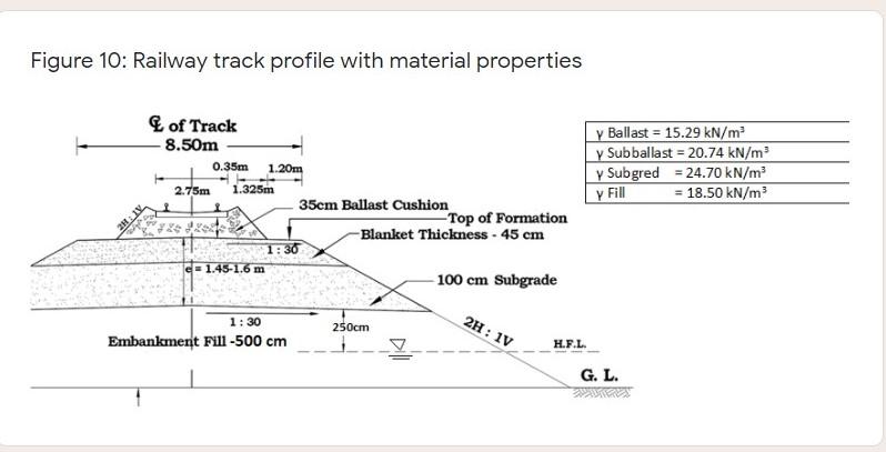 Solved Figure 10: Railway track profile with material | Chegg.com