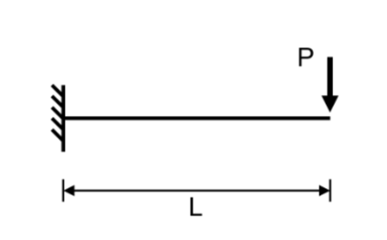Solved A W24x68 (ASTM A992) cantilever beam of length L is | Chegg.com