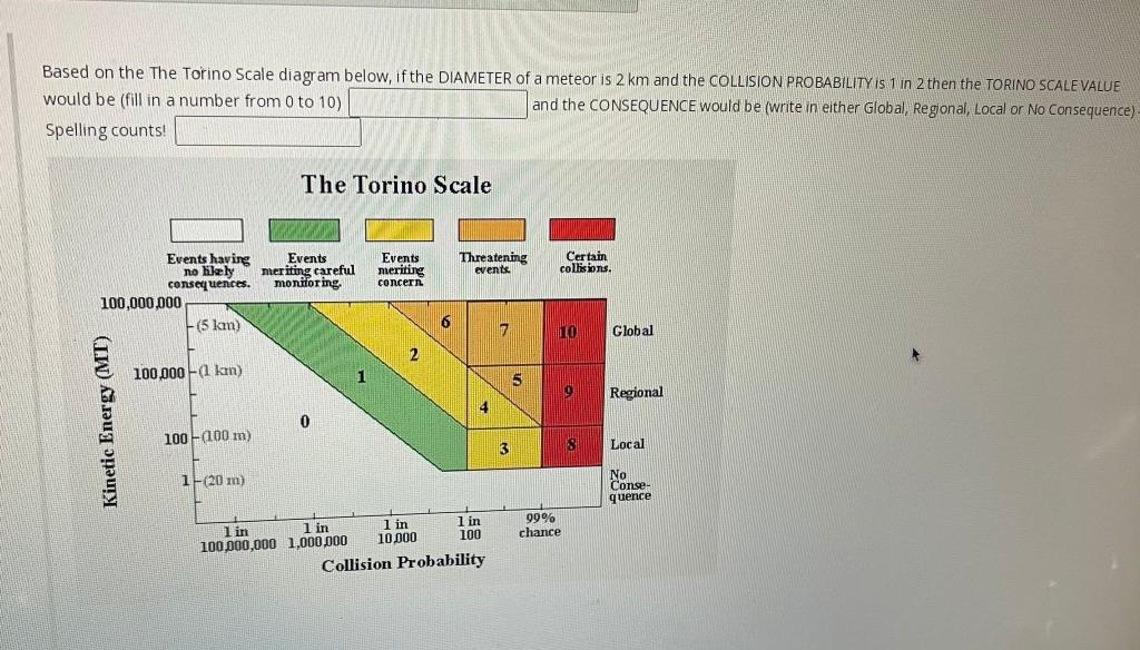 Solved Based on the The Torino Scale diagram below, if the | Chegg.com