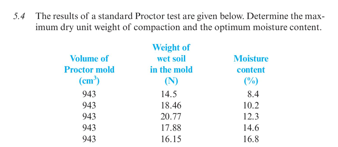 Solved 5.4 The results of a standard Proctor test are given | Chegg.com