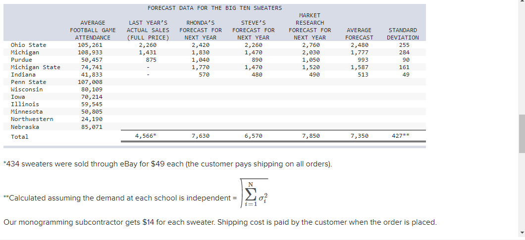Analytics Exercise 20-4 (Algo) Big10Sweaters.com is a | Chegg.com