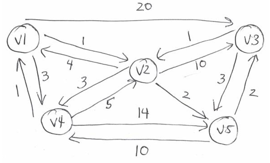 Solved Using The Floyd Algorithm Then Write A Test Program 1547