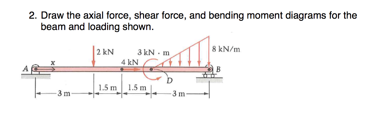 Solved 2. Draw the axial force, shear force, and bending | Chegg.com