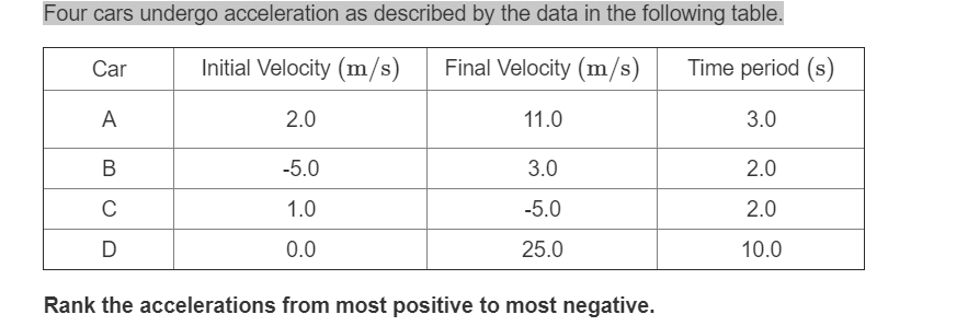 Solved Four cars undergo acceleration as described by the | Chegg.com