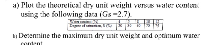 Solved Plot the theoretical dry unit weight versus water | Chegg.com