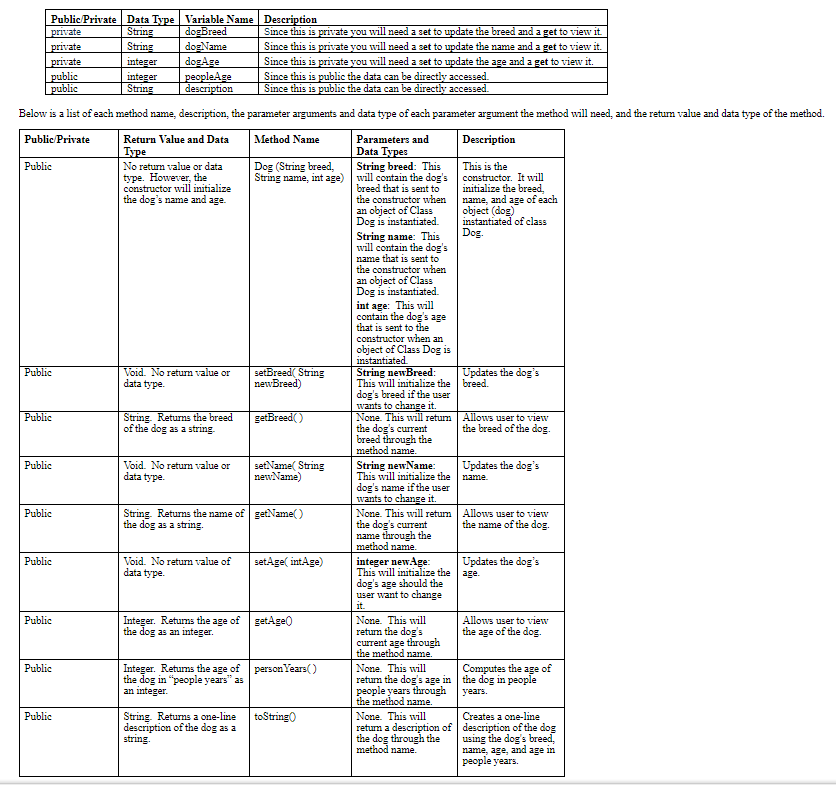 Solved Use Java Design and implement a class called Dog | Chegg.com