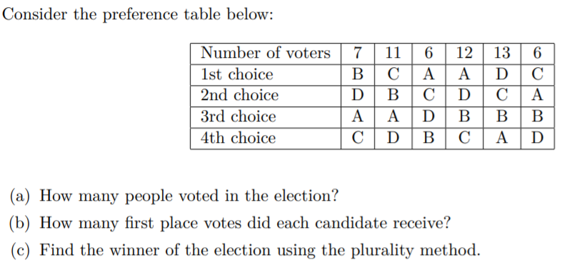 Solved Consider the preference table below: Number of voters | Chegg.com