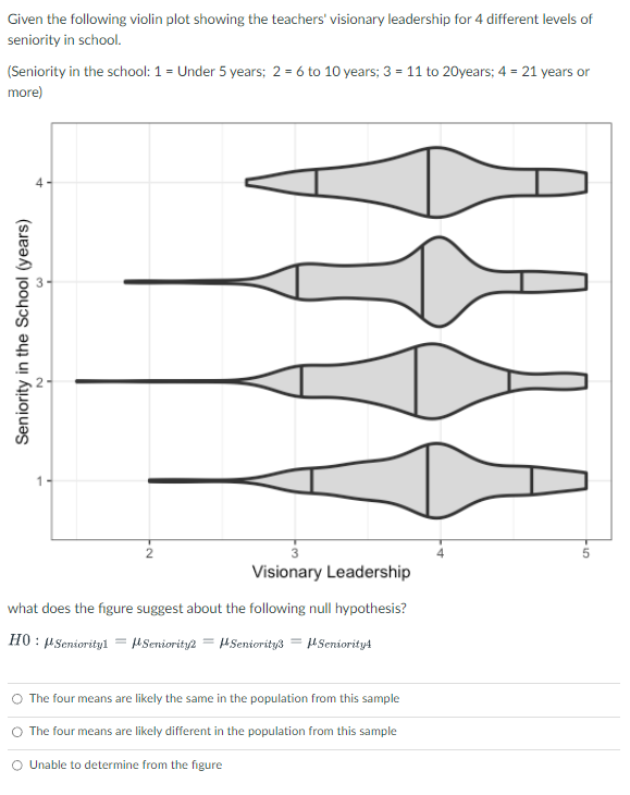 Given the following violin plot showing the teachers' | Chegg.com
