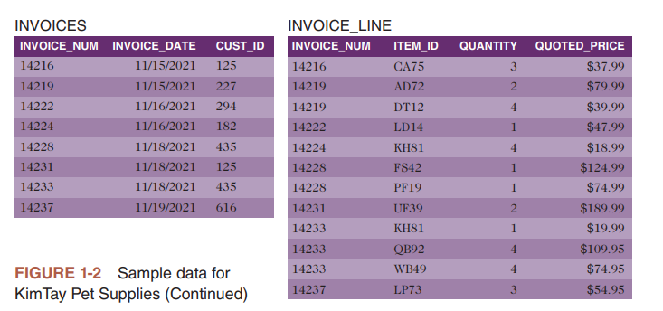Solved INVOICES INVOICE_LINE FIGURE 1-2 Sample data for | Chegg.com
